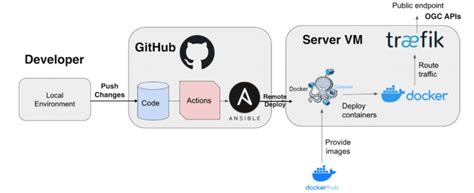 Platform S Software Components And GitOps Workflow Download Scientific Diagram
