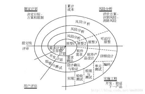软件过程模型解析 csdn博客