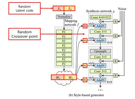 논문리뷰 And 논문요약 Stylegan A Style Based Generator Architecture For