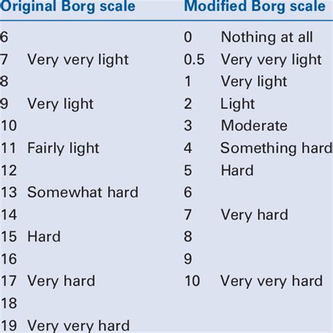 Original And Modified Borg Scales Download Table