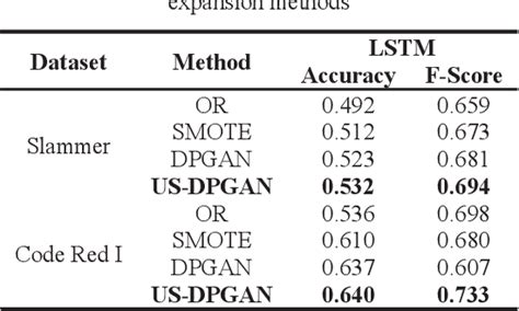 Table IV From A Undersampling DoppelGANger Based Data Generation Method