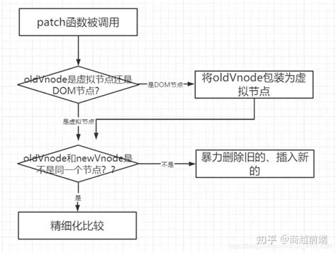 学习snabbdom之自定义实现虚拟dom和diff算法 知乎