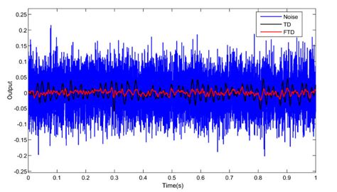 Improved Active Disturbance Rejection Controller For Rotor System Of Magnetic Levitation