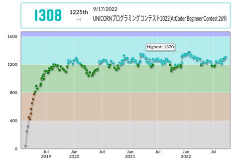 Unicornプログラミングコンテスト2022atcoder Beginner Contest 269 Toy と帽子と Adp Be
