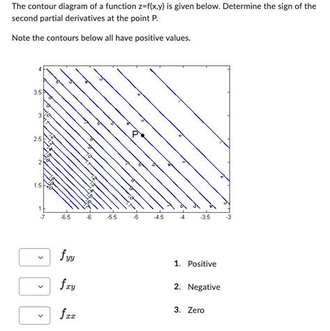 Solved The Contour Diagram Of A Function Z F X Y Is Gi