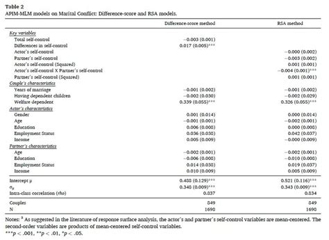 apim mlm models on marital conflict difference score and rsa models