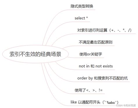 索引不生效的原因与优化策略 Csdn博客