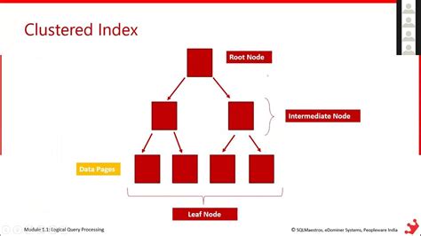 Sql Server Indexes Basics By Satya Ramesh Recorded Webinar Youtube