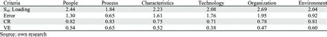 Construct Reliability Cr And Variance Extracted Ve Of People