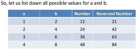 The Ratio Of A Two Digit Natural Number To A Number Formed By Reversing