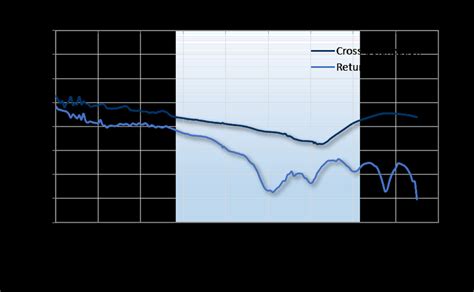 simulation of the maximum cross polarization level and return loss as a