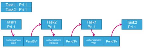 Semaphore Trong Freertos Học Arm