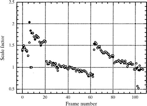 Linear Scale Factor As A Function Of Frame Number For The HRV Data Download Scientific