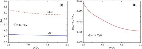 A The Dependence Of The Lo And Nlo Qcd Corrected Cross Sections For
