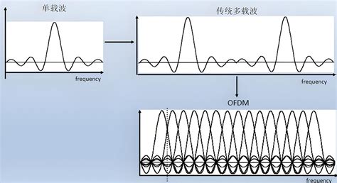 （一）信号调制 Csdn博客