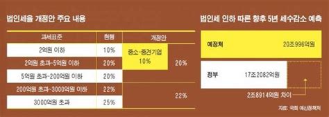 정책탐구생활 윤석열 정부 상징 법인세율 인하국회 예산정국 핵심 이슈 부상