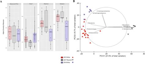 Alpha And Beta Diversity Metrics Of Pacifigorgia Cairnsi During