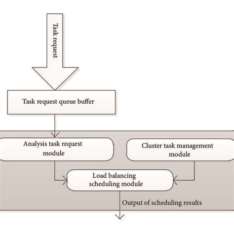 Resource Scheduling Principle Diagram Download Scientific Diagram