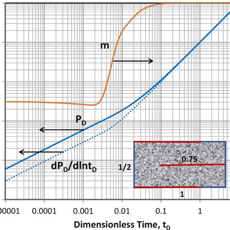 Pressure And Pressure Derivative Response For Injection And Production Download Scientific