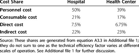 Cost Share Of Factors Based On The Translog Cost Function Download Table