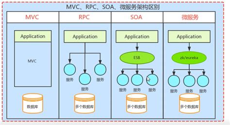 java 一文读懂 soa 架构和微服务架构的区别 民工哥技术之路 segmentfault 思否