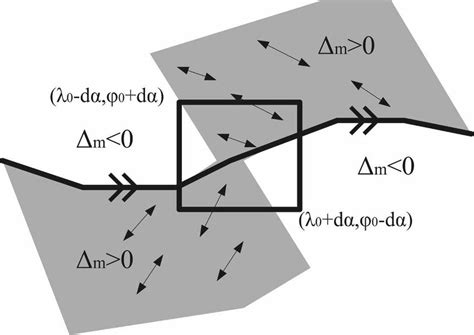 Fig A1 Schematic Of The Large Scale Flow Configuration About A Download Scientific Diagram