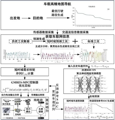 一种网联式新能源汽车能量管理方法