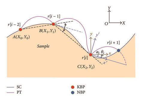Illustration Of Boundary Tracking And Local Scanning Method Schematic Download Scientific