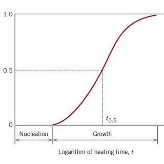 Fraction Of Transformation Nucleation And Growth Time Dependent