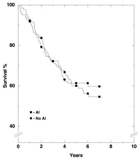 Overall Survival In All Patients Stratified By Chromosome 18q Genotype