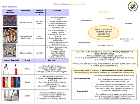 Aqa Gcse Design Technology Knowledge Organisers Teaching Resources