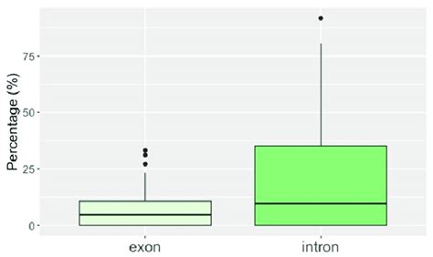 Box Plots Of Intron And Exon Abundance The Frequency Of Introns And