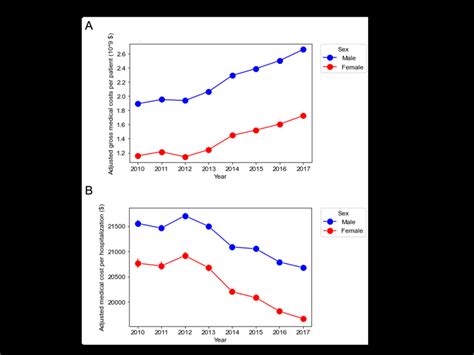 Annual Change In Medical Cost According To Sex A Annual Changes In Download Scientific