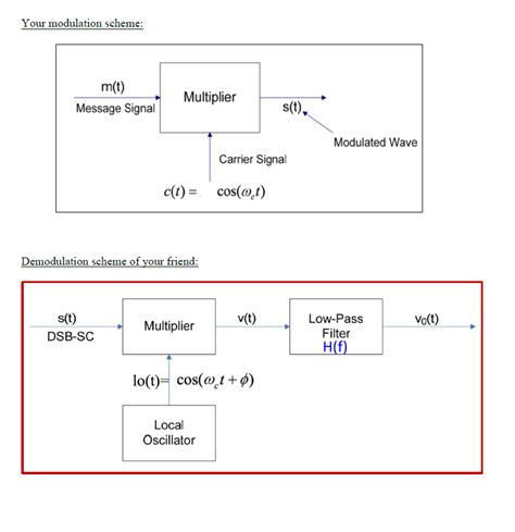 Solved 2 Lets Say You Are Using A Double Sideband