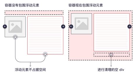 Css 浮动
