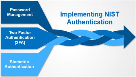 Nist Authentication Methods Securing Your Online Presence Governance Risk And Compliance Docs
