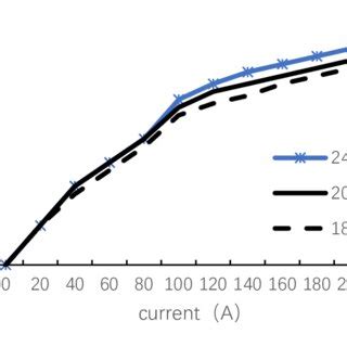 Comparison Of Torque Current Curves Of Three Pole Slot Combinations Download Scientific Diagram