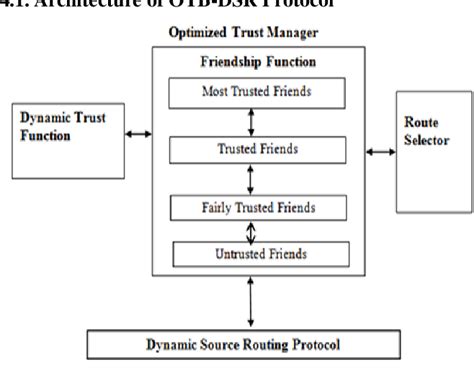 Figure 1 From Optimized Trust Based Dsr Protocol To Curb Cooperative