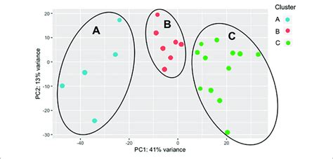Principal Component Analysis Pca Displaying Clustering Of Bovine
