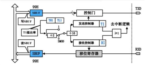 串口收发程序设计 Csdn博客