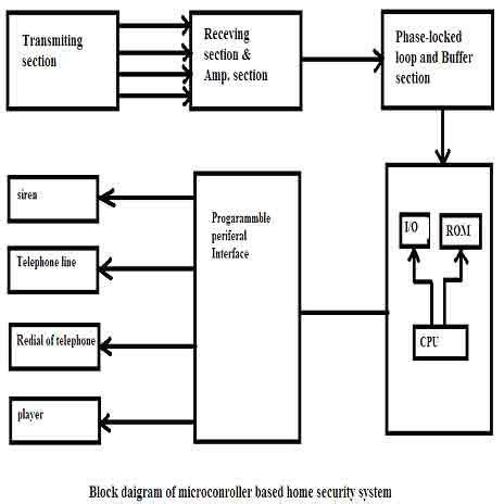 Project On Home Security Based On Microcontroller