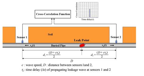 Typical Measurement Arrangement Of Cross Correlation Technique For Leak Download Scientific