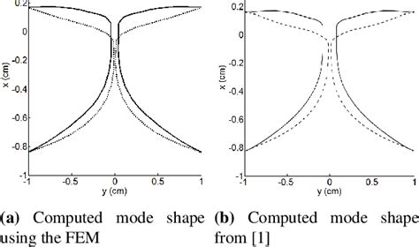 Table 1 From Validation Of A Finite Element Continuum Model Of Vocal Fold Vibration Semantic