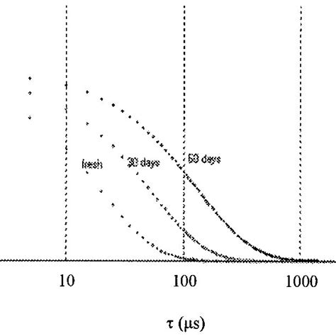 Intensity Autocorrelation Function Acf Curves For Bit Sol Gel