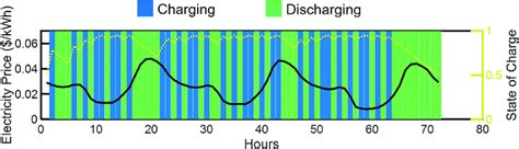 Example Of Charging And Discharging Operation Schedule Download