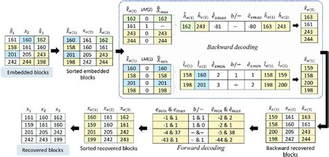 Example Of The Forward And Backward Decoding Download Scientific Diagram