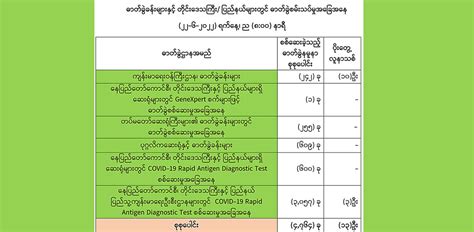 ကိုဗစ် ၁၉ ရောဂါပိုးတွေ့လူနာသစ် ၁၃ ဦးတွေ့ရှိ၊ ရောဂါပိုးတွေ့ရှိမှု သုည ဒသမ ၂၇ ရာခိုင်နှုန်းရှိ
