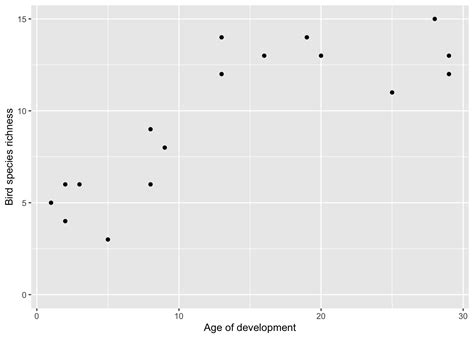 Chapter 9 Visualising Data With Ggplot2 BB852 Data Handling