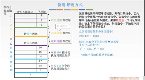 计组之中央处理器：6、微指令格式设计、微程序控制单元的设计设计指令格式和微指令格式然后要把所有指令的那个微程序写出来。 Csdn博客