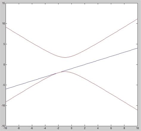 Algebra Precalculus Finding The Point Of Intersection Between A Linear And Quadratic Function